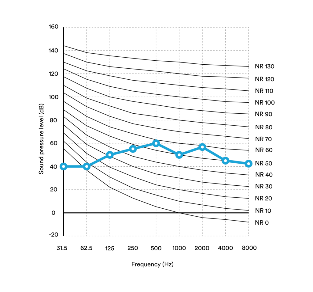 Sound Levels - The Andrews Group